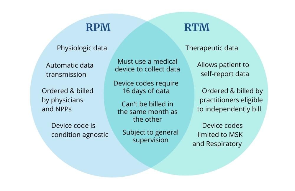 Remote Therapeutic Monitoring vs. Remote Patient Monitoring